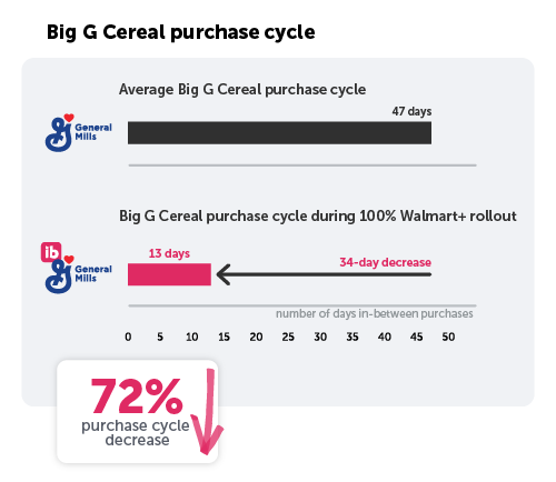 Ibotta and General Mills Case Study: Fighting Inflation